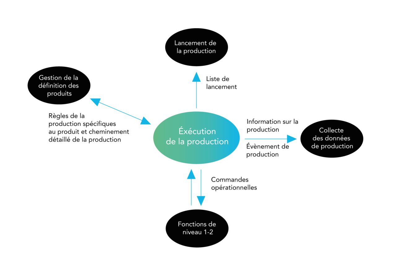 Fiche fonction MES ISA 95 : Exécution de la production