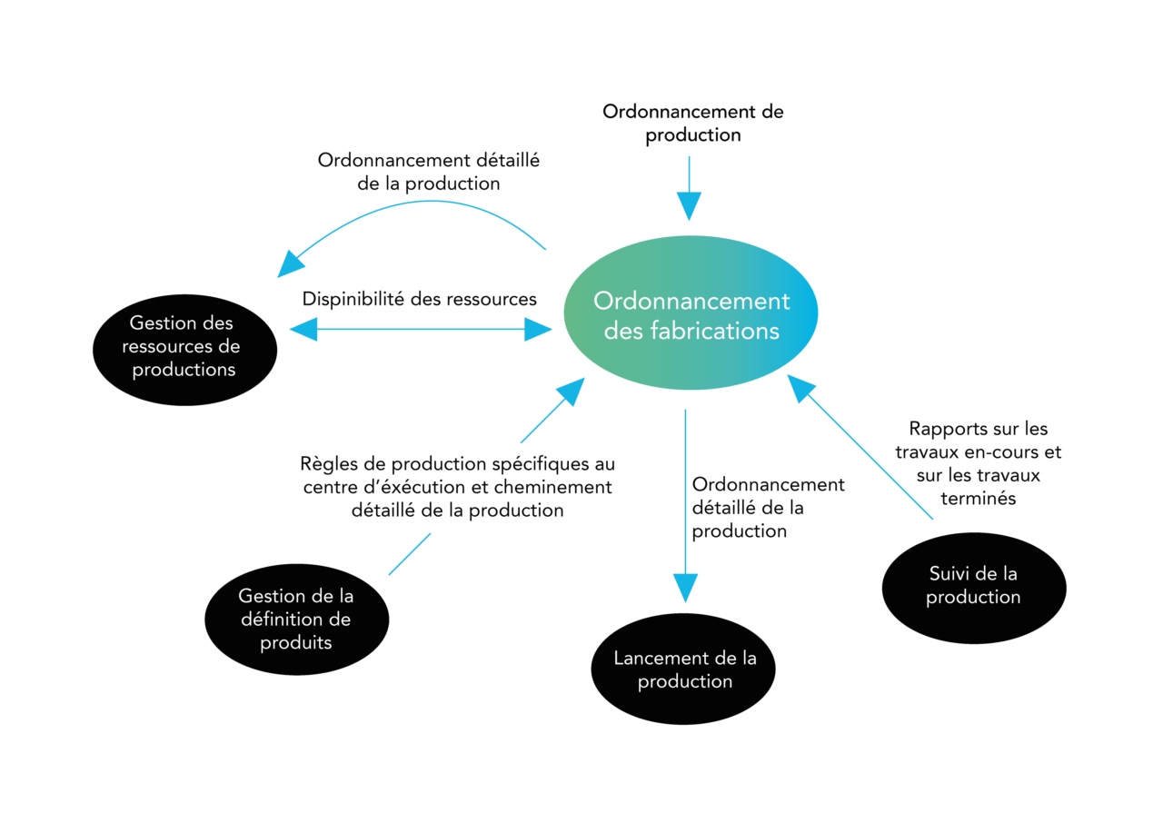 Fiche fonction MES ISA 95 : Ordonnancement des fabrications