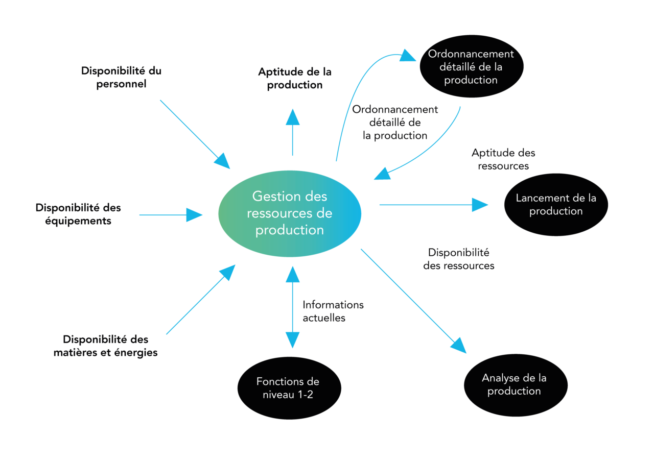 Fiche fonction MES ISA 95 : Gestion des ressources de production