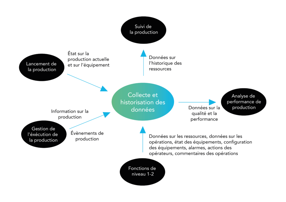 Fiche fonction MES ISA 95 : Collecte & historisation des données