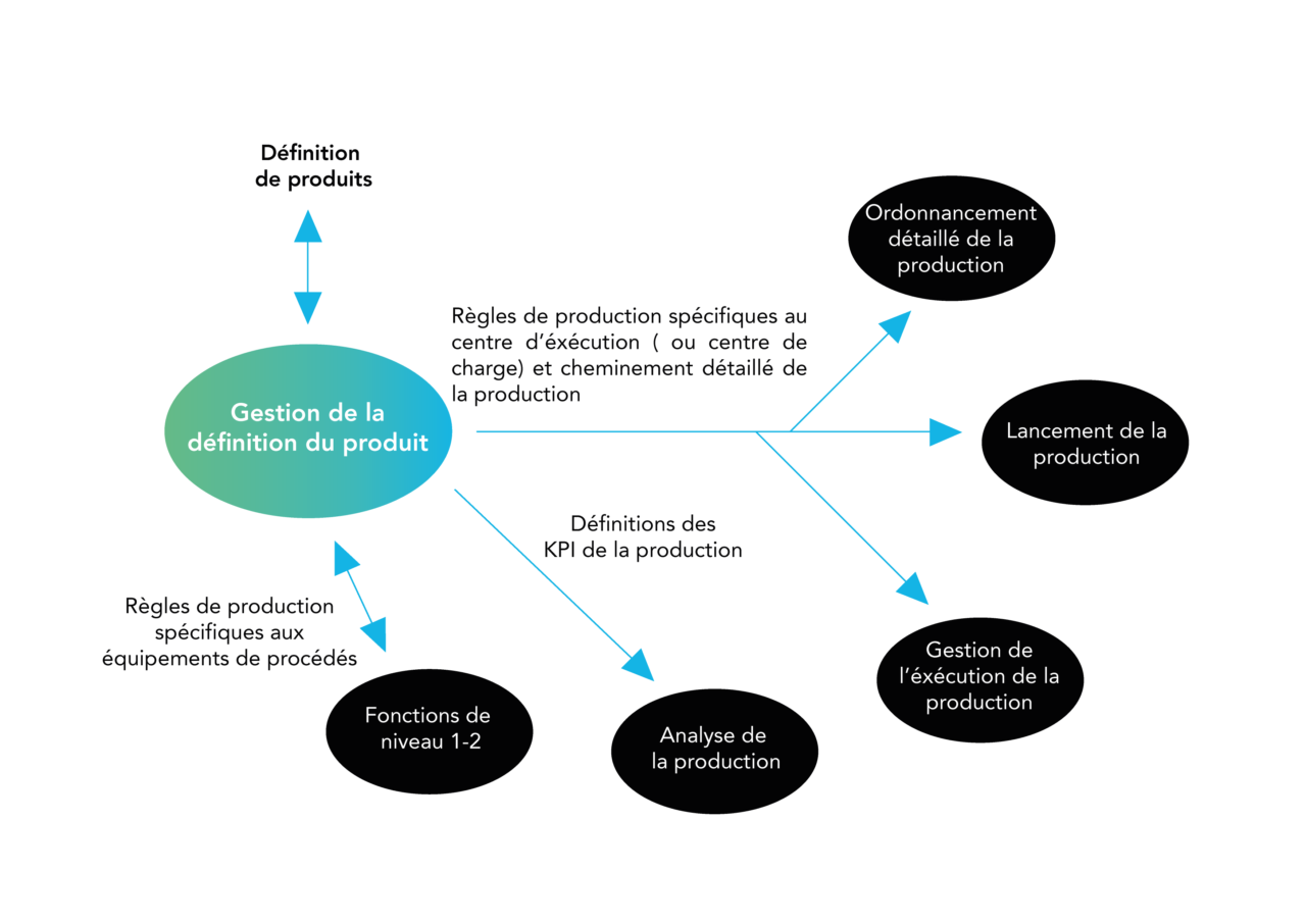 Fiche fonction MES ISA 95 : Gestion de la définition produit