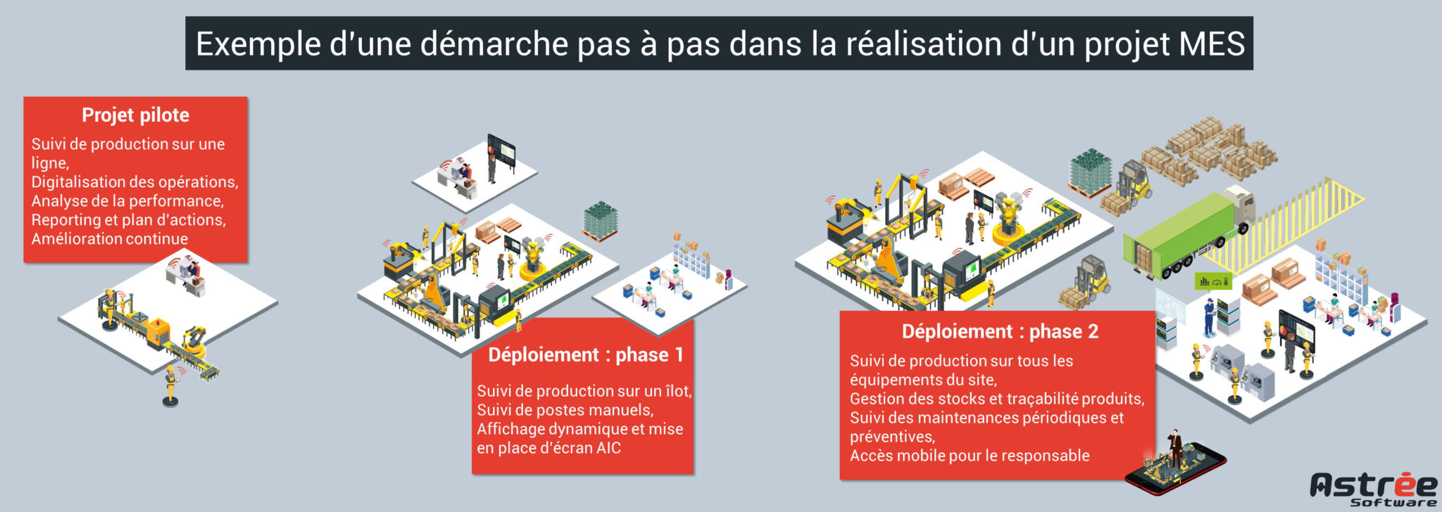 Pourquoi démarrer son projet MES par un pilote ? - Club MES