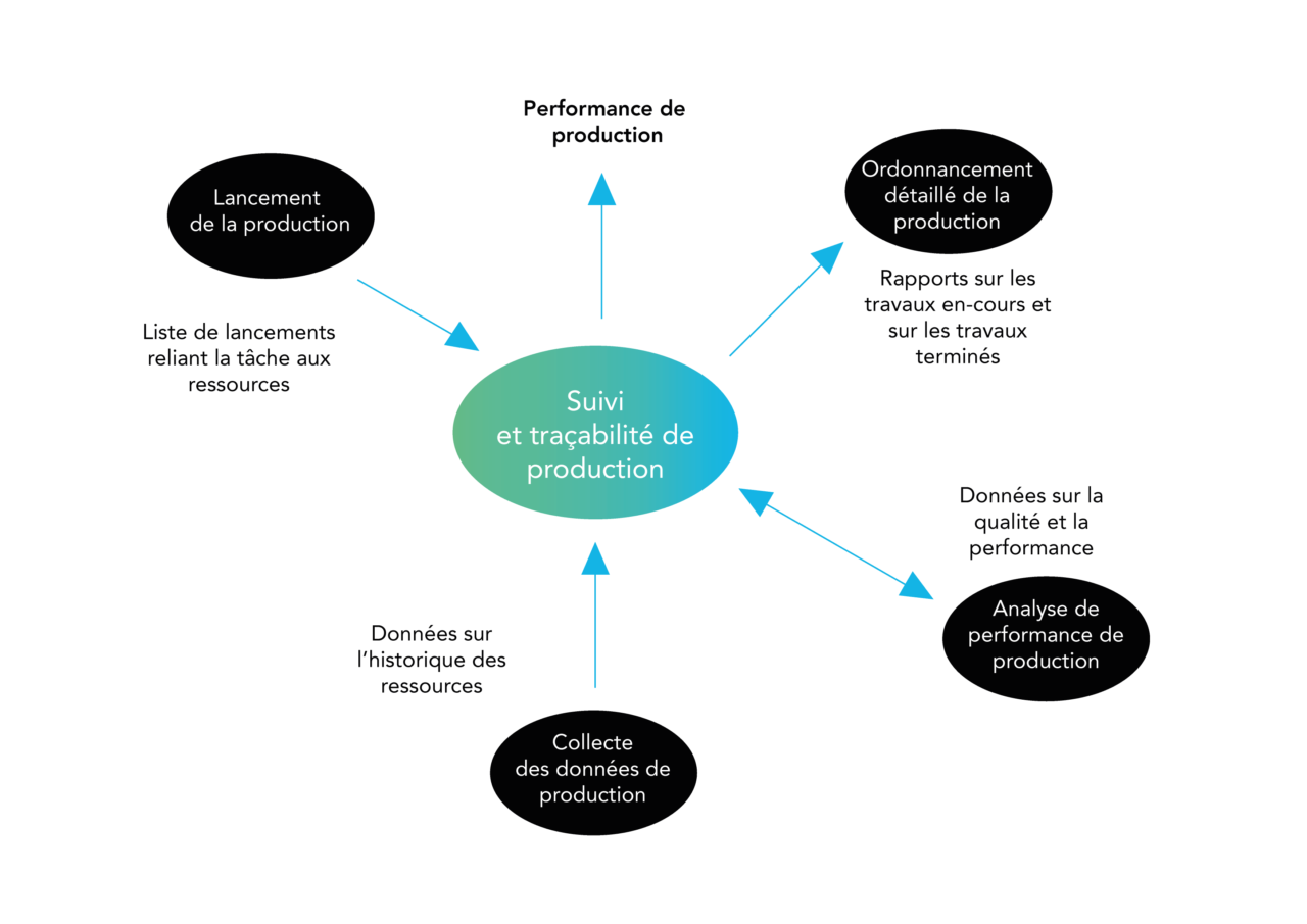 Fiche fonction MES ISA 95 : Suivi et traçabilité de production